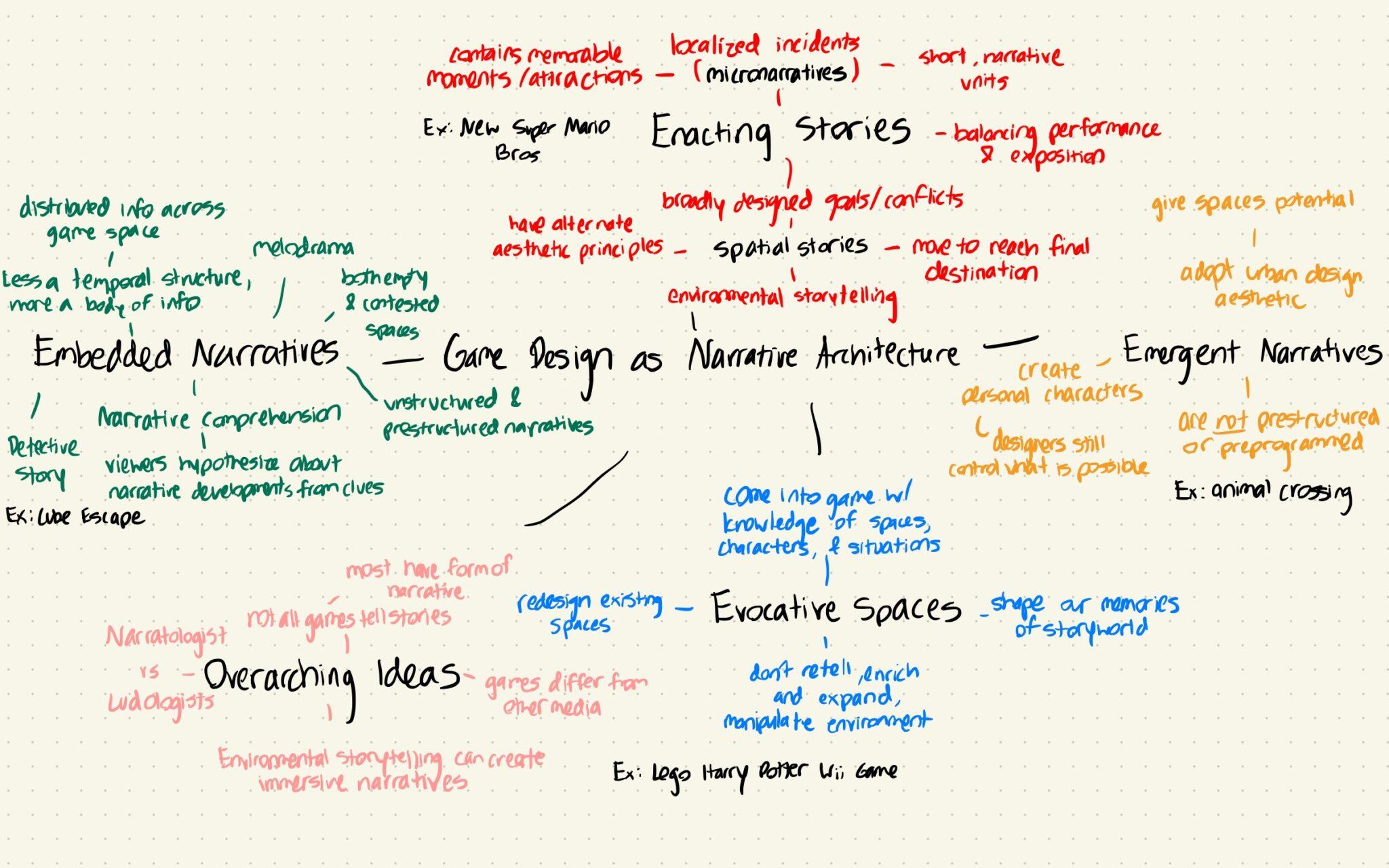 Mindmap: Narrative Architecture – Blain Engeda – The Mechanics of Magic