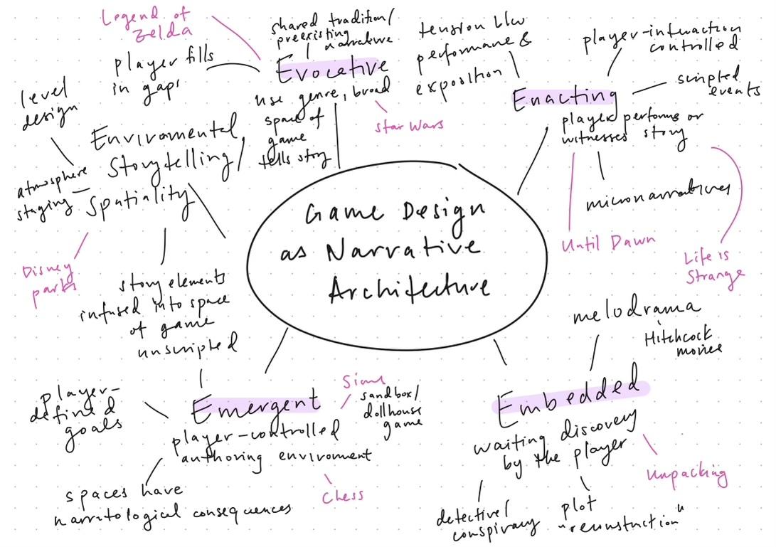 Mindmap: Narrative Architecture – The Mechanics of Magic