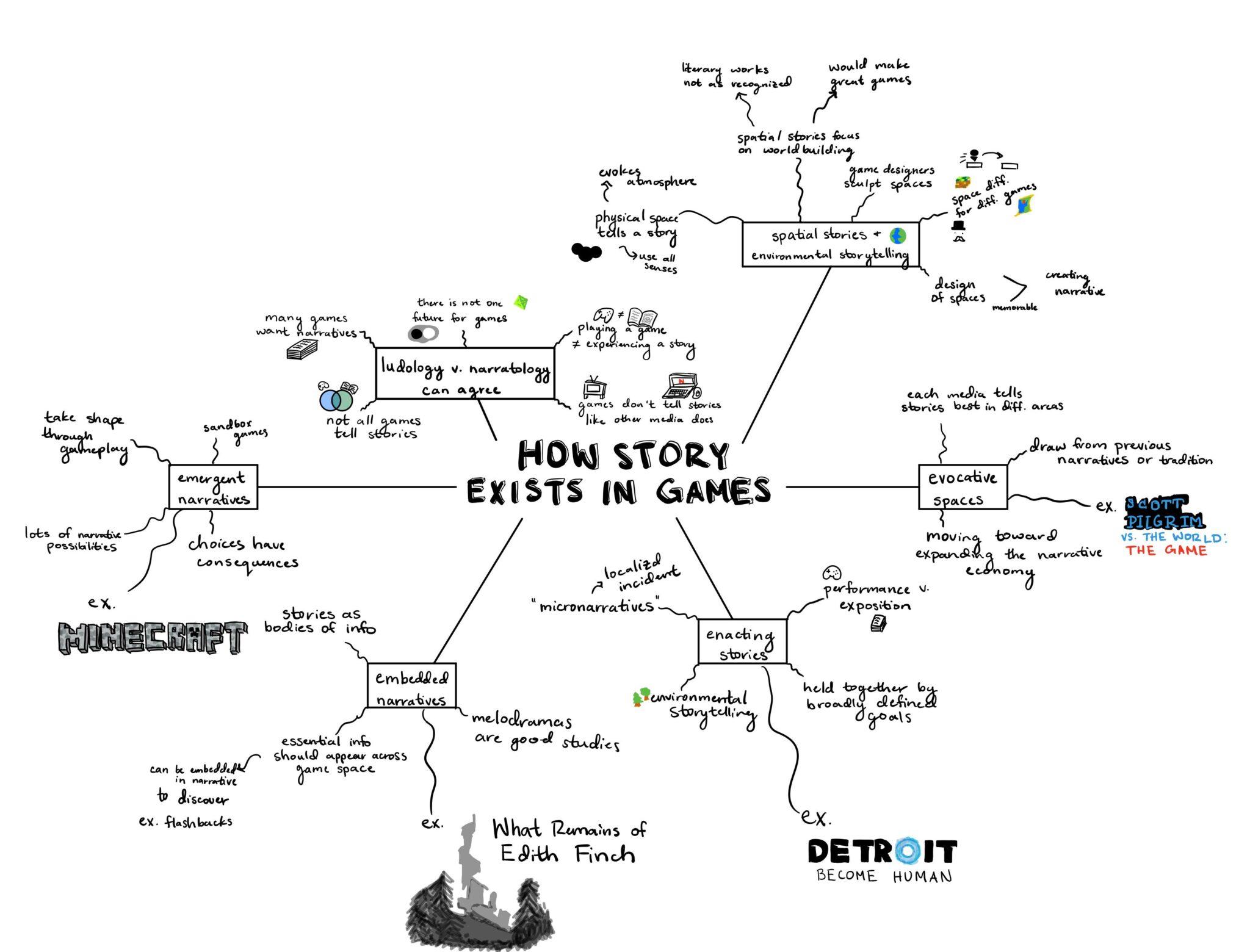 Narrative Architecture Mind Map: How Story Exists in Games – The ...