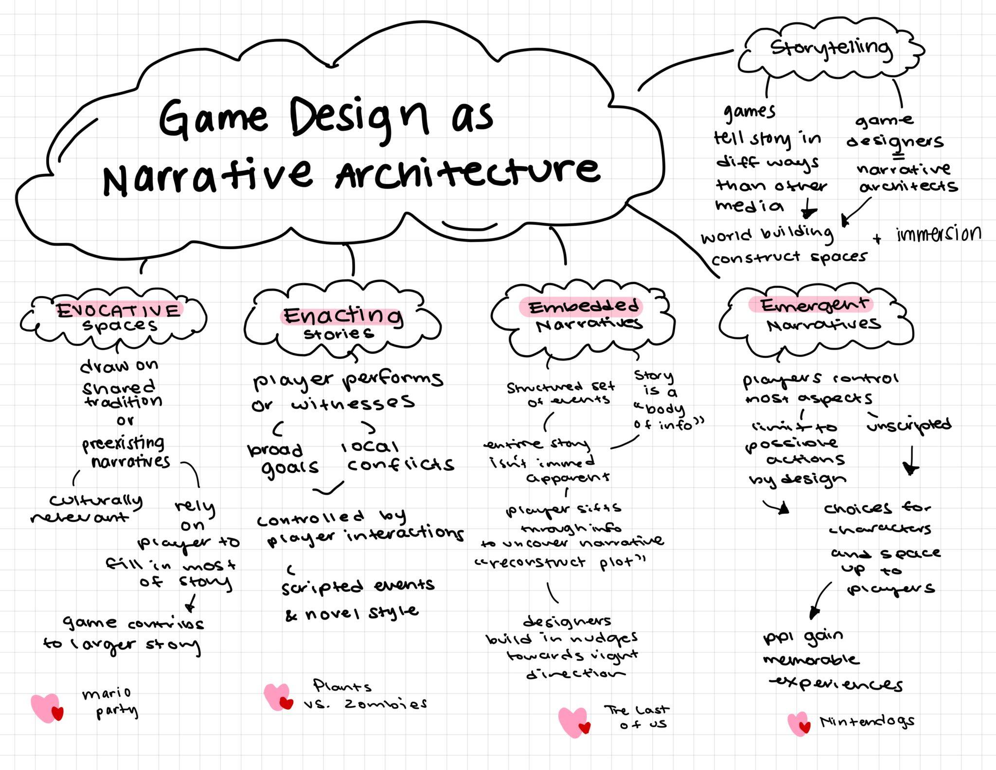 Mindmap: Narrative Architecture – Krystal Li – The Mechanics of Magic