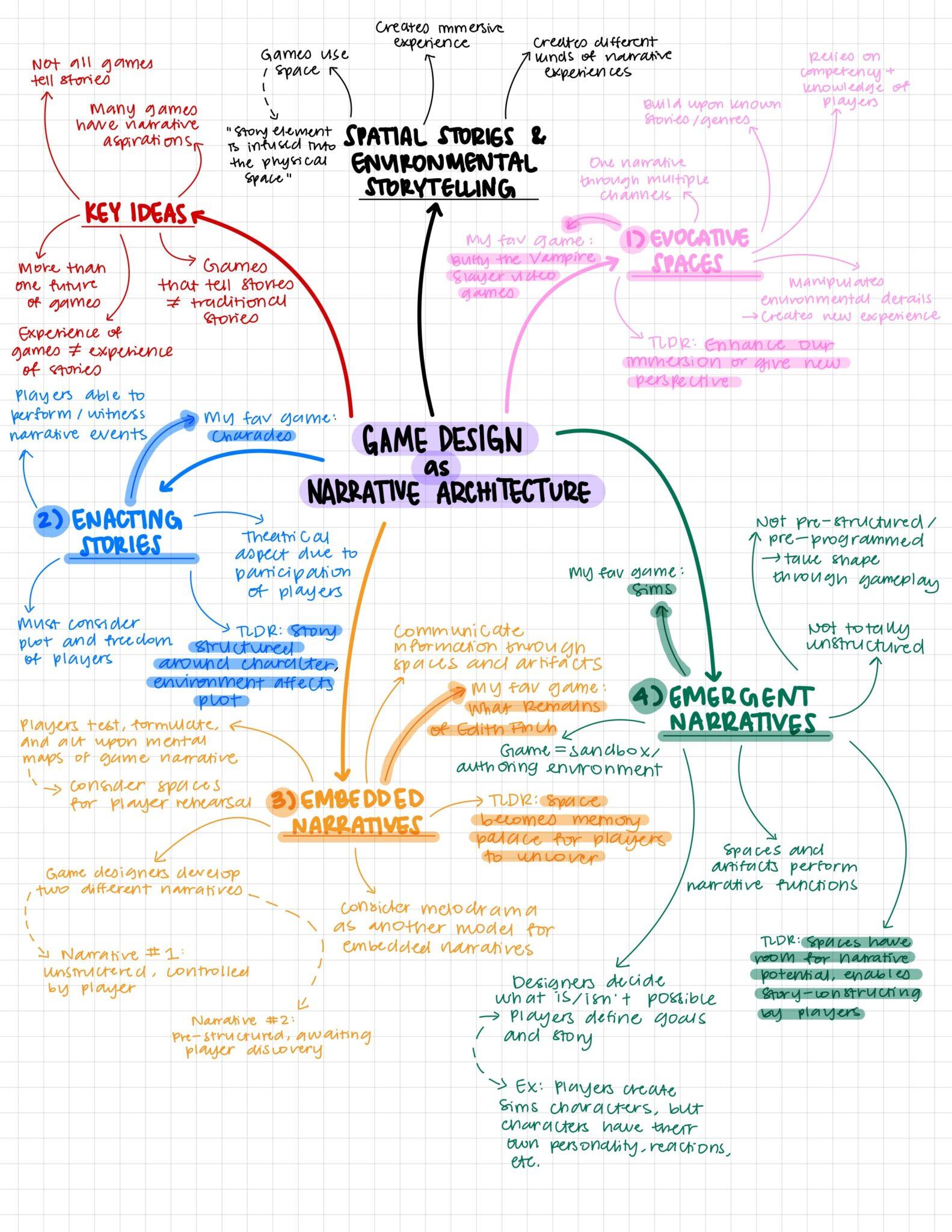 Mindmap: Game Design as Narrative Architecture – The Mechanics of Magic