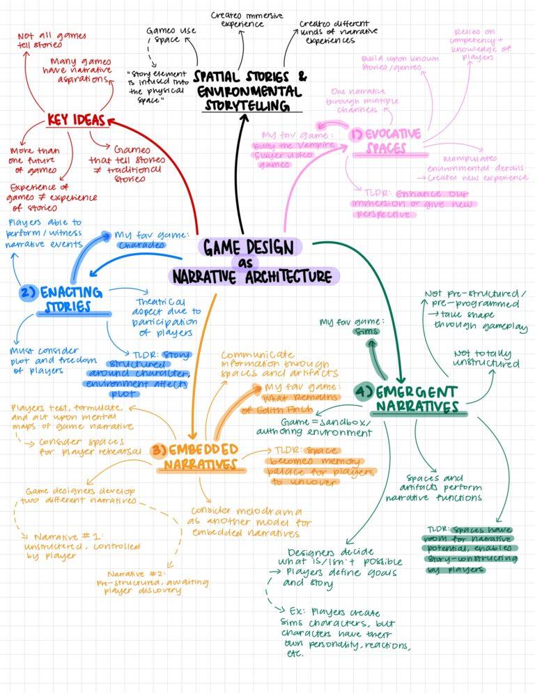 Mindmap: Game Design as Narrative Architecture – The Mechanics of Magic