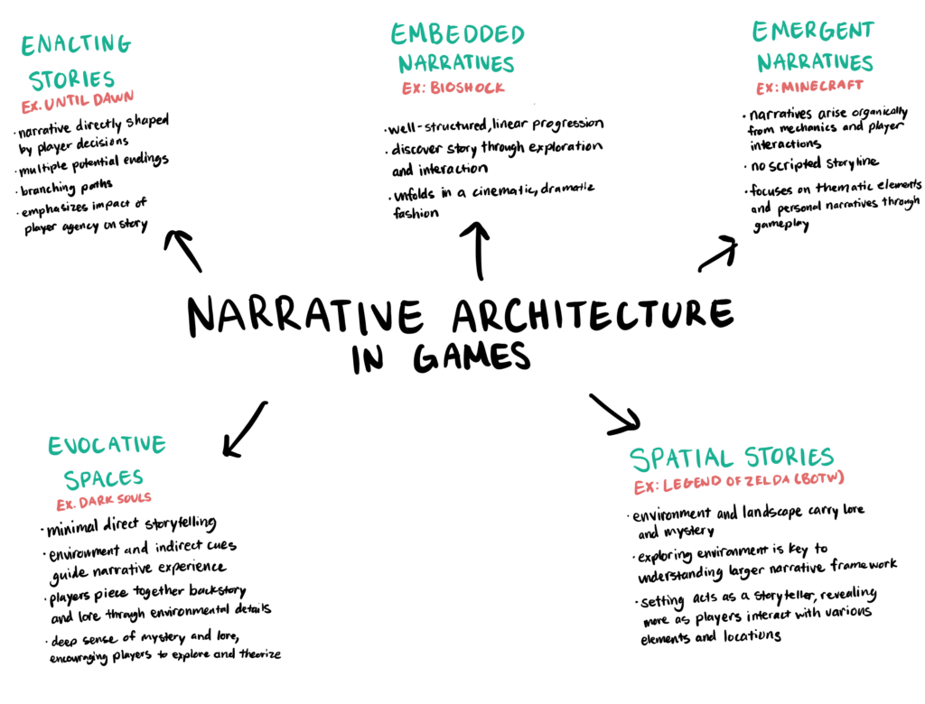 Mindmap: Narrative Architecture – The Mechanics of Magic