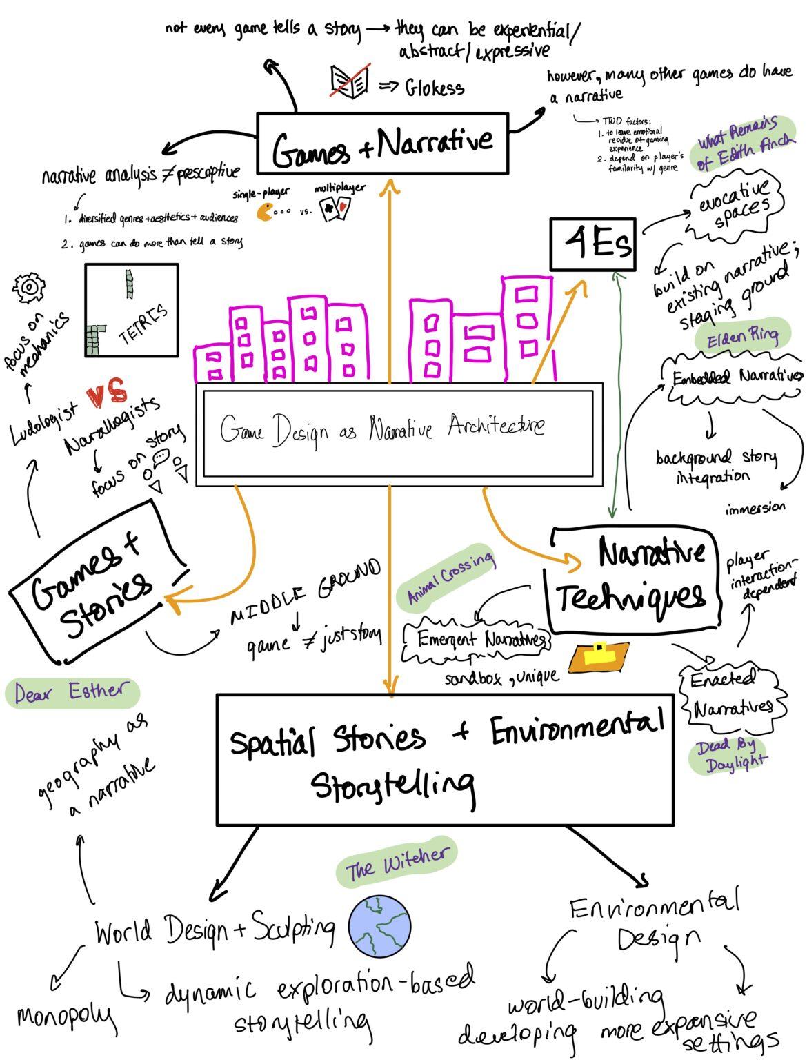 Game Design as Narrative Architecture Mindmap – The Mechanics of Magic