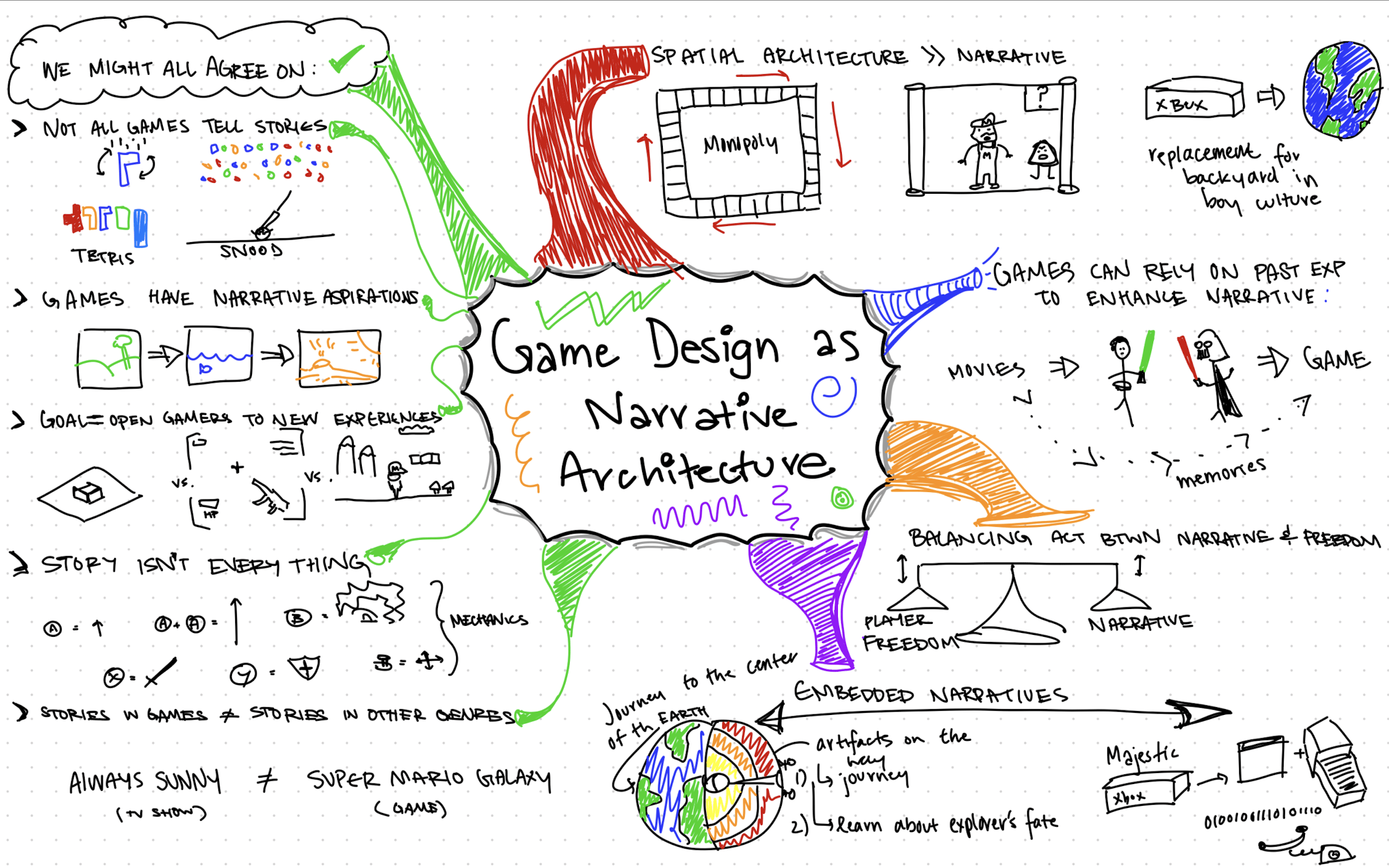 Narrative Architecture Mindmap – Nick Hafer – The Mechanics of Magic