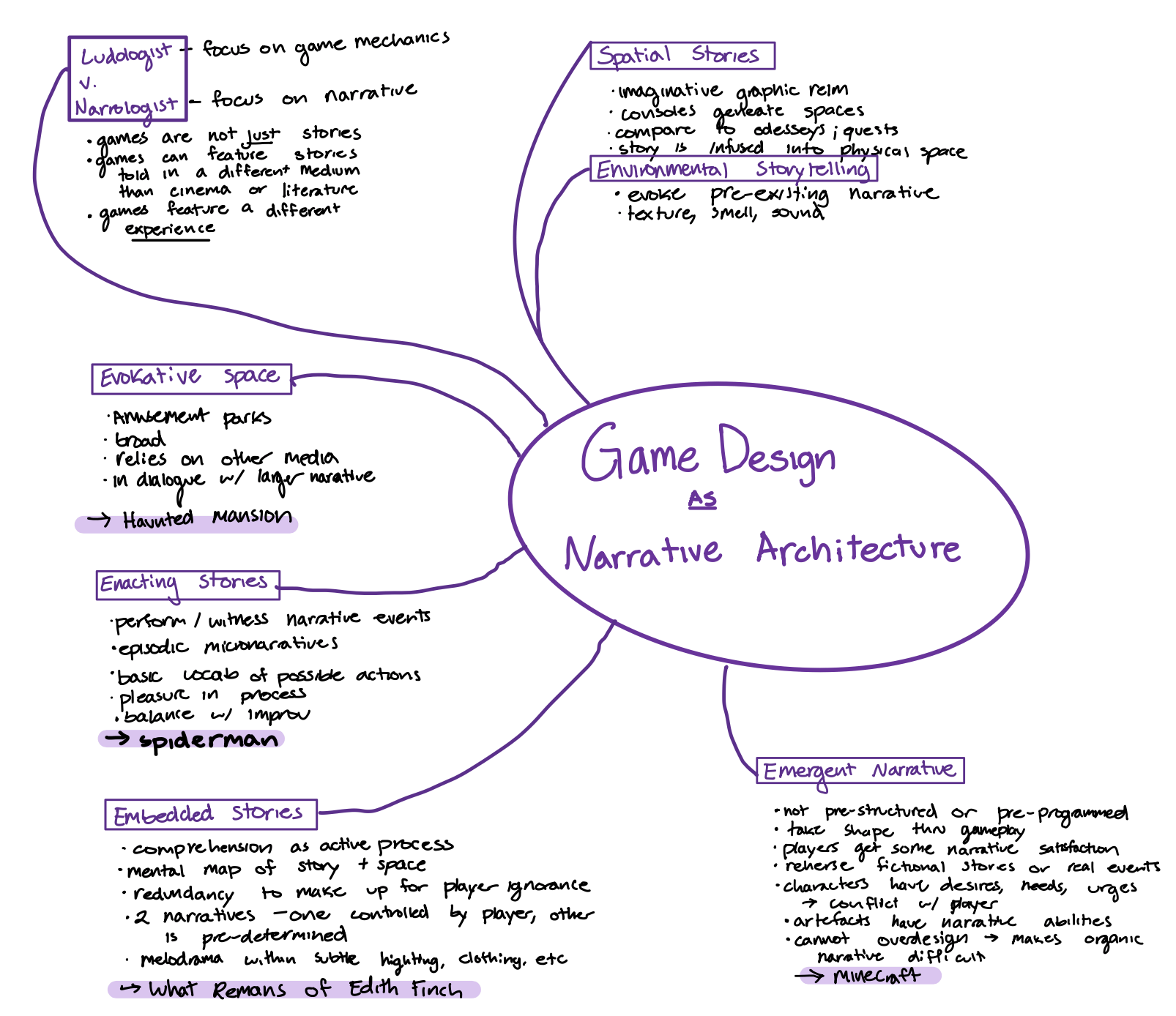 Mindmap – Game Design As Narrative Architecture – The Mechanics of Magic