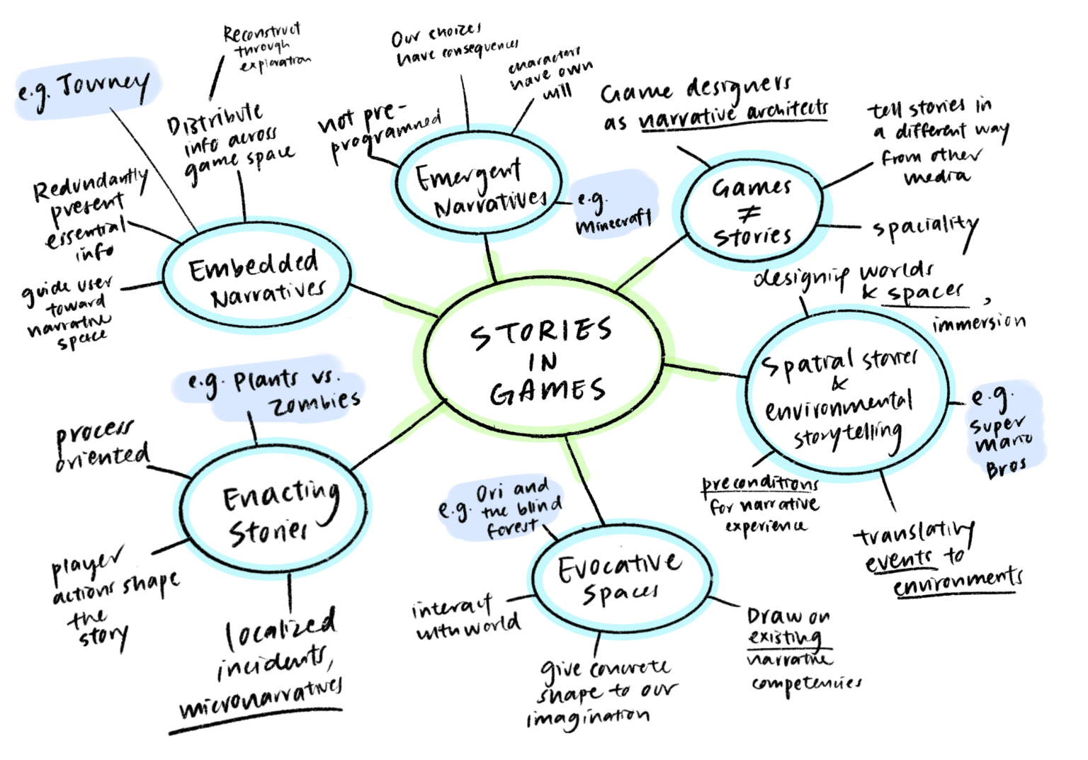 Mindmap: Narrative Architecture – Valerie – The Mechanics of Magic