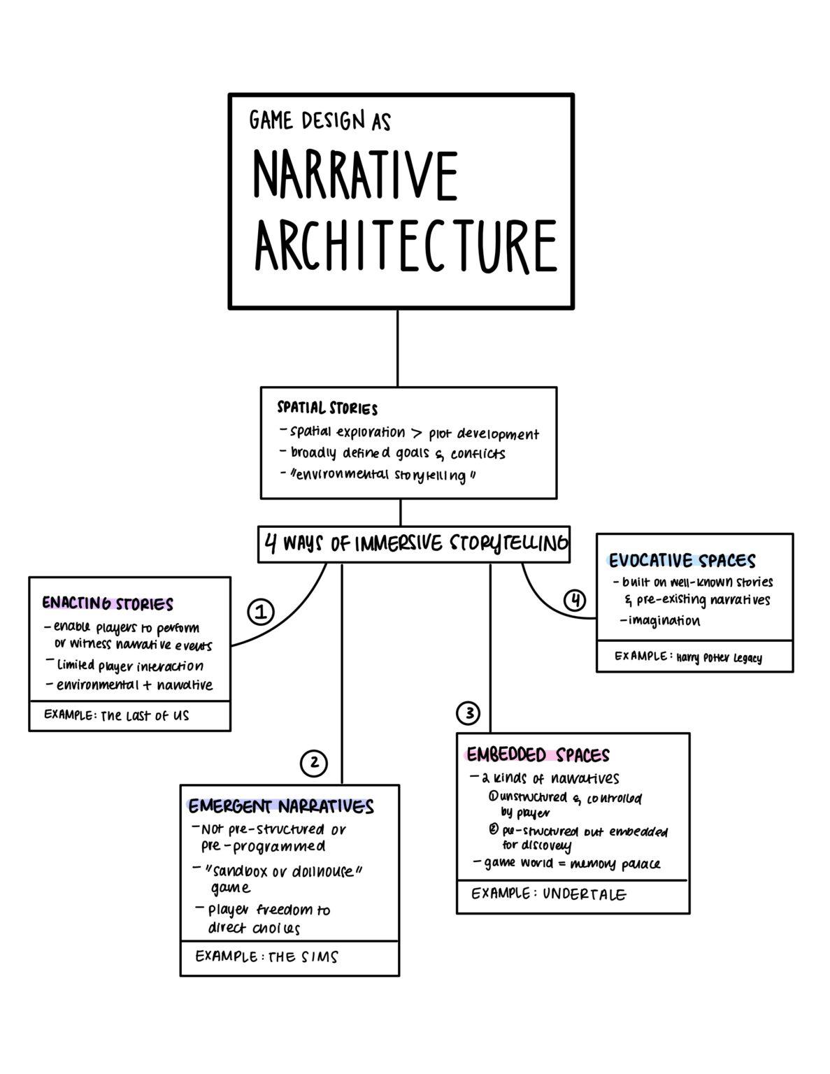 Narrative Architecture Mindmap – The Mechanics of Magic