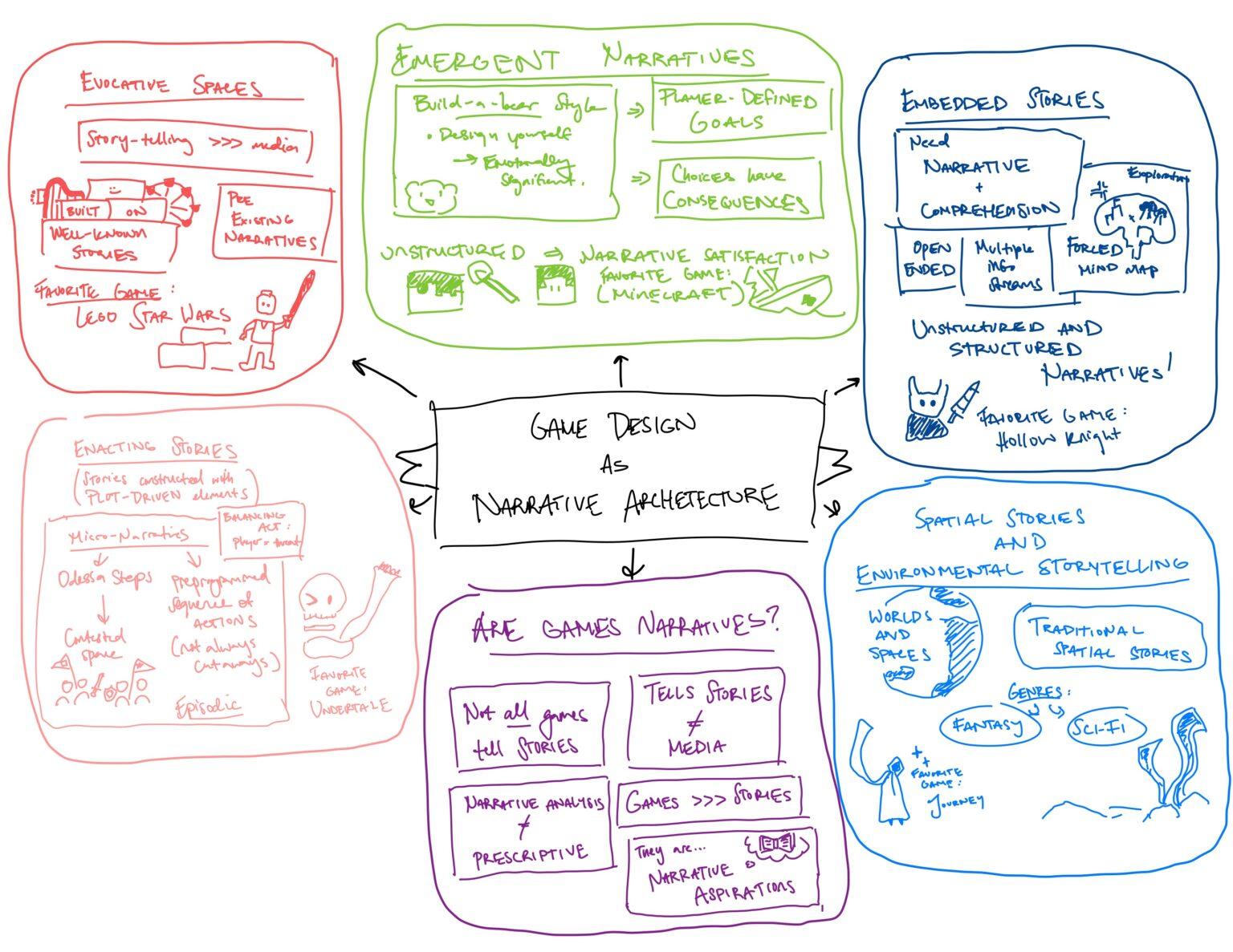 Mindmap – Game Design as Narrative Architecture – The Mechanics of Magic