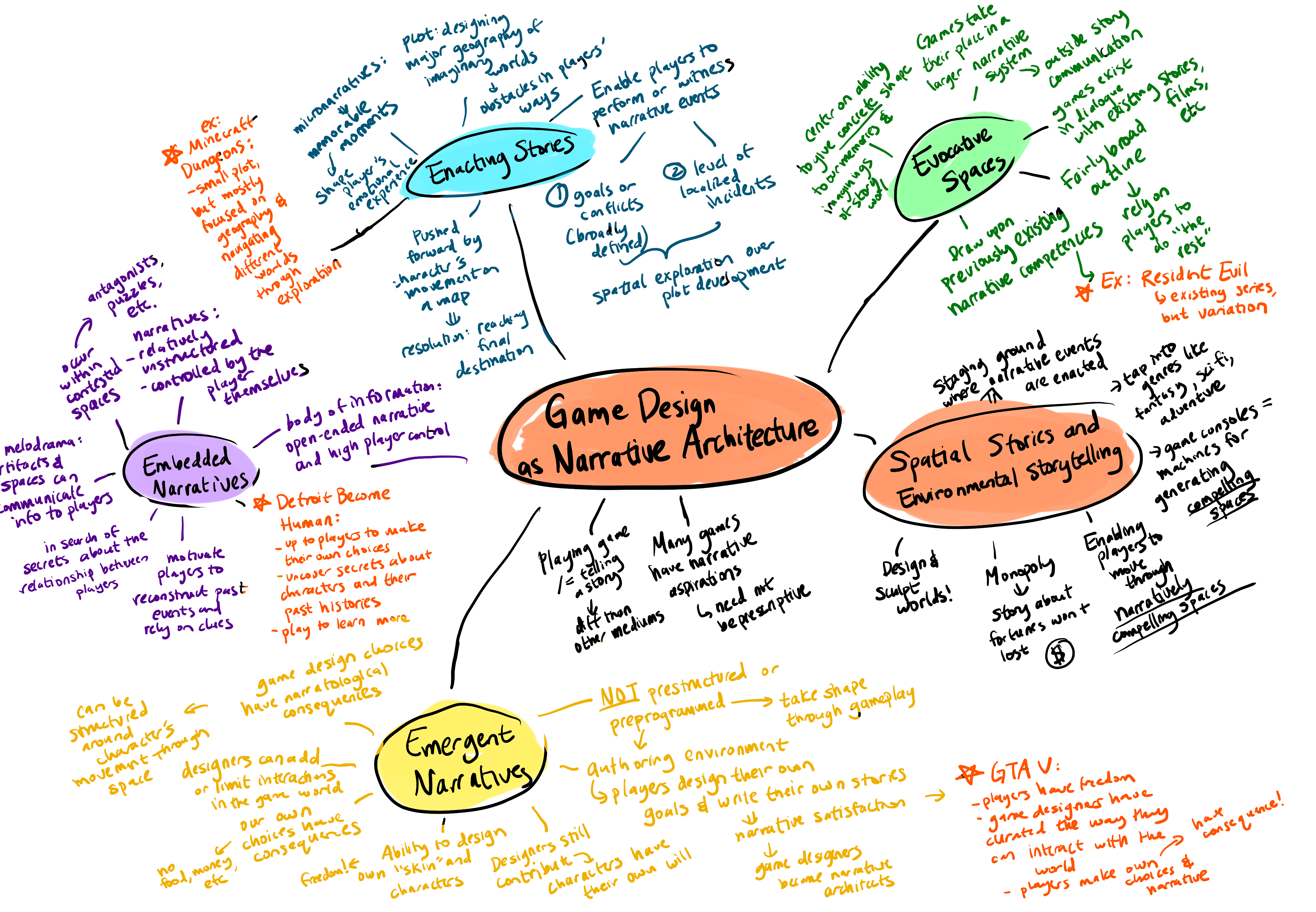 Mindmap: Narrative Architecture – The Mechanics of Magic