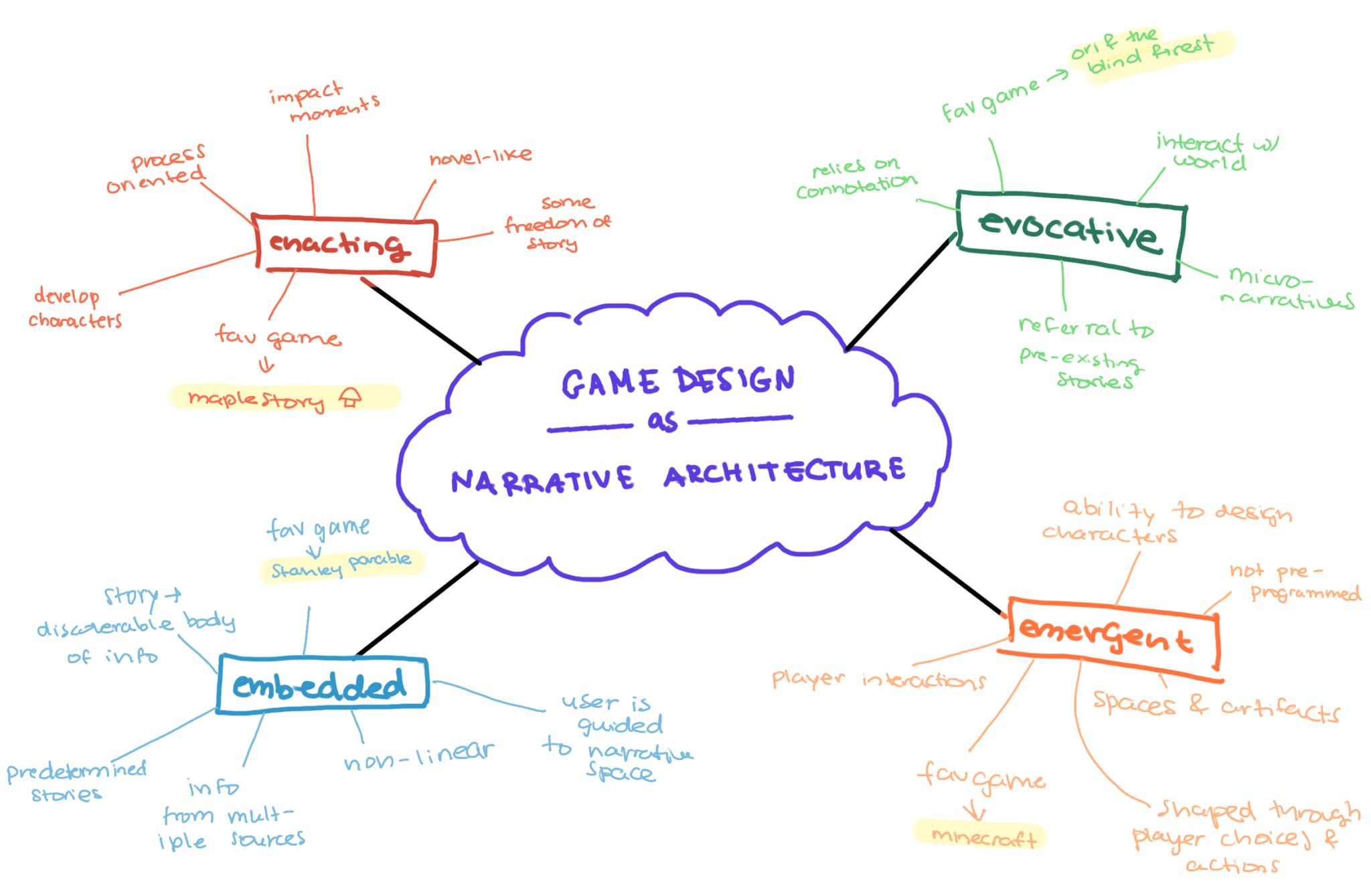 Narrative Architecture Mindmap by Ngoc – The Mechanics of Magic