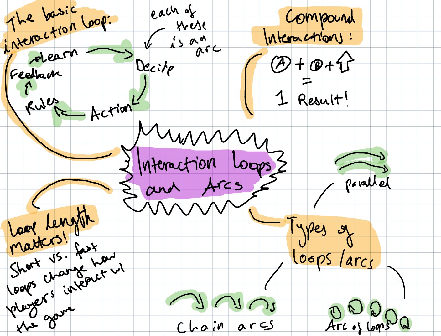 Sketch Note – Loops and Arcs – The Mechanics of Magic