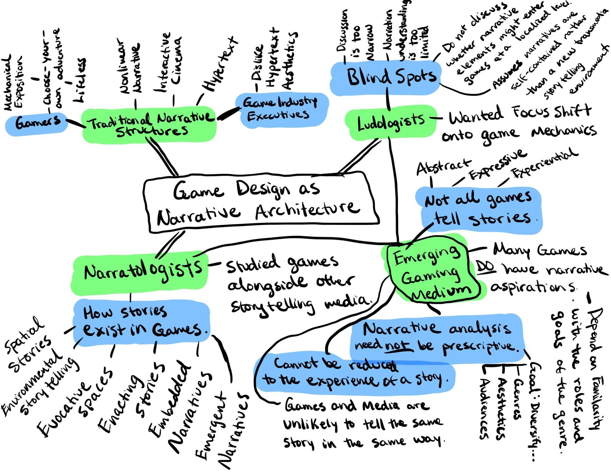 Mindmap: Narrative Architecture | Adrian Rivas – The Mechanics of Magic