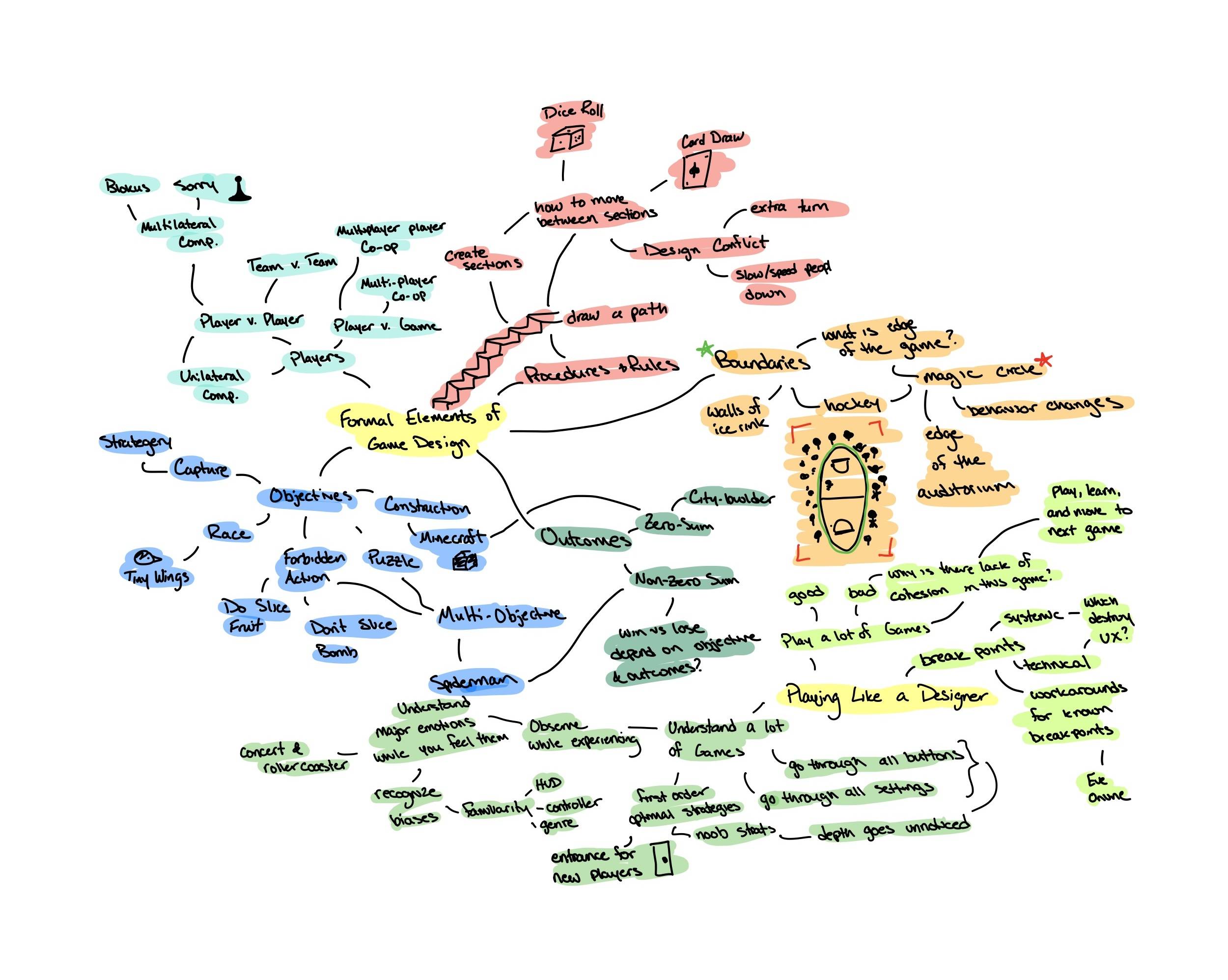 Mind Map: Formal Elements – Cole Sprout – The Mechanics of Magic