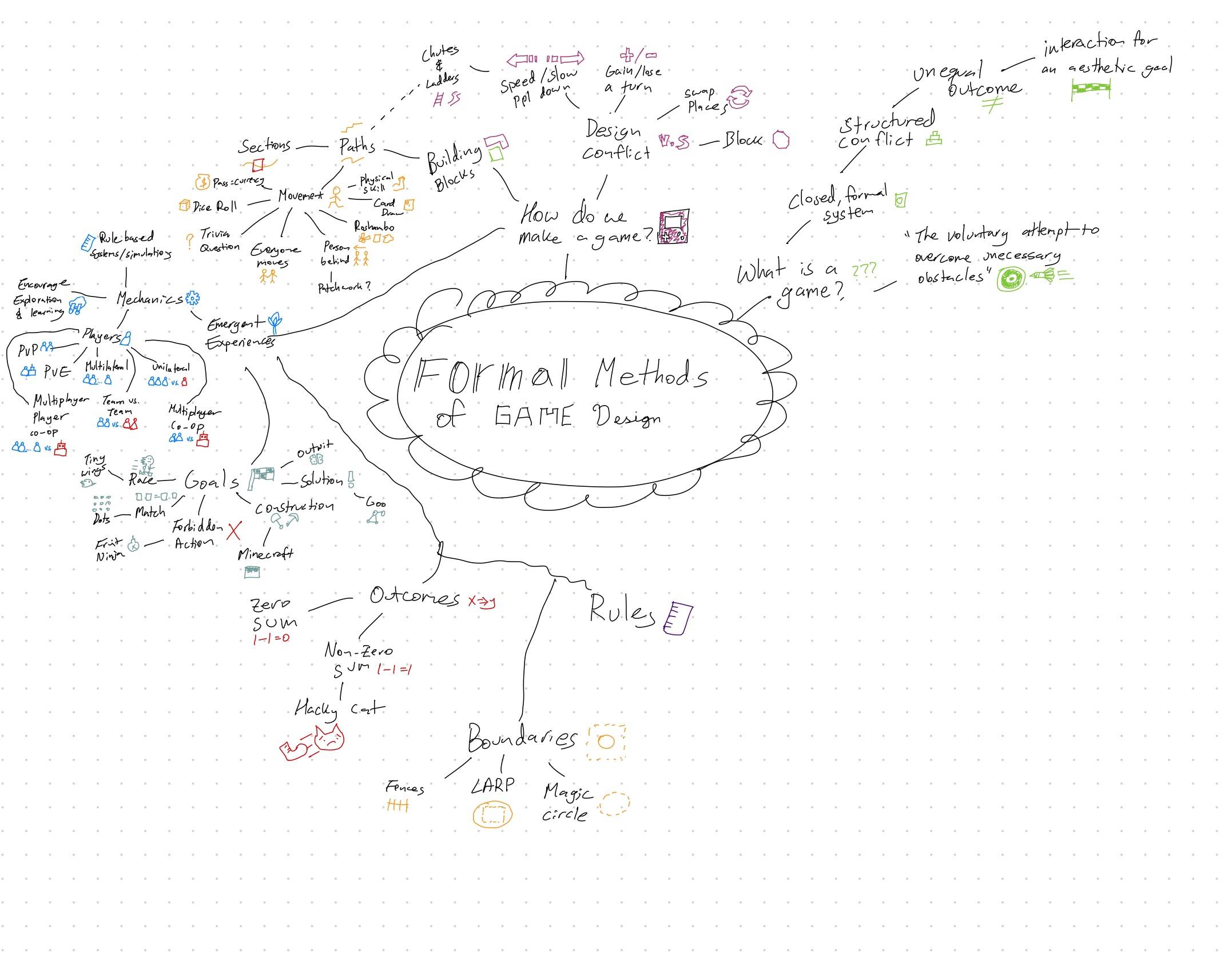 Formal Elements of Games – Mind Map – The Mechanics of Magic