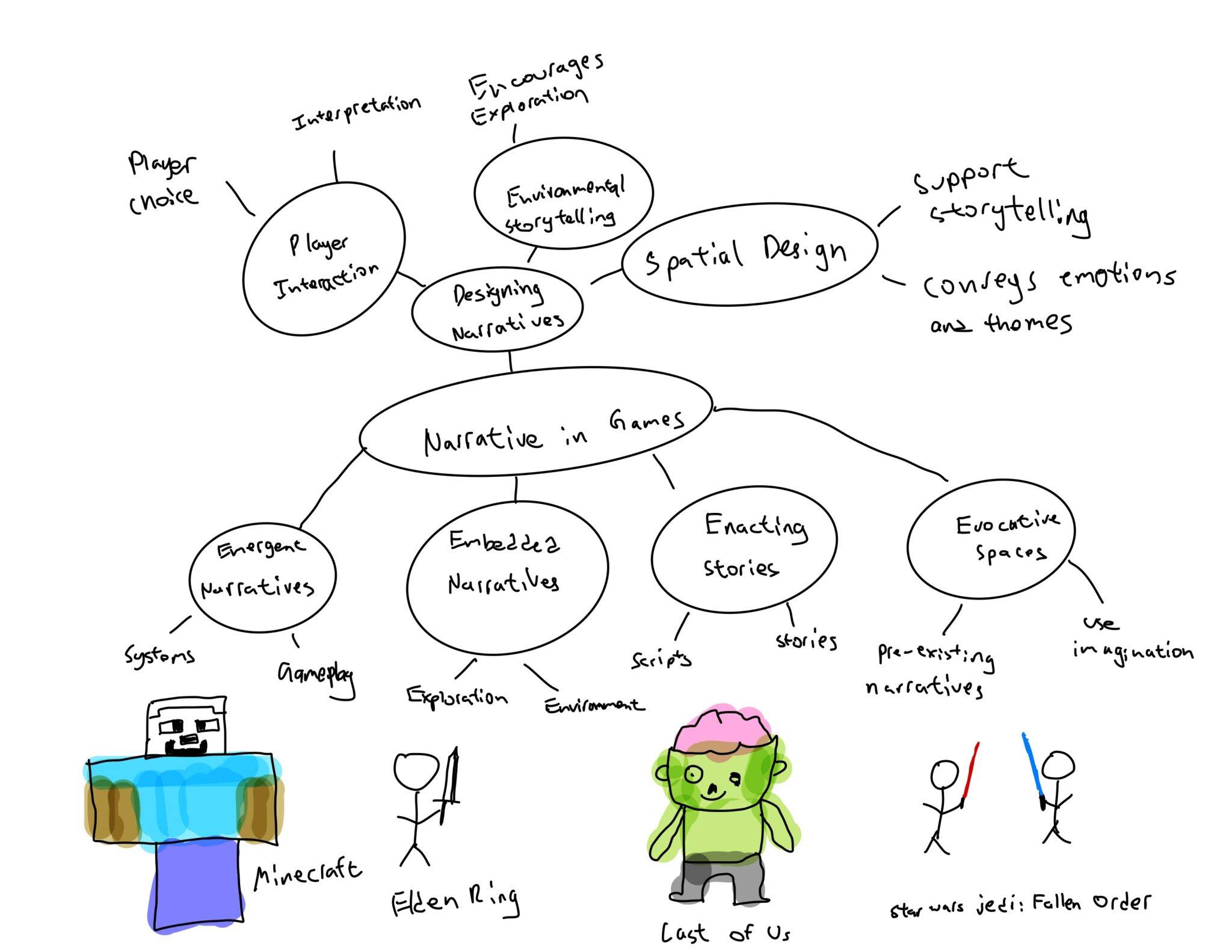 Mindmap: Narrative Architecture – The Mechanics of Magic