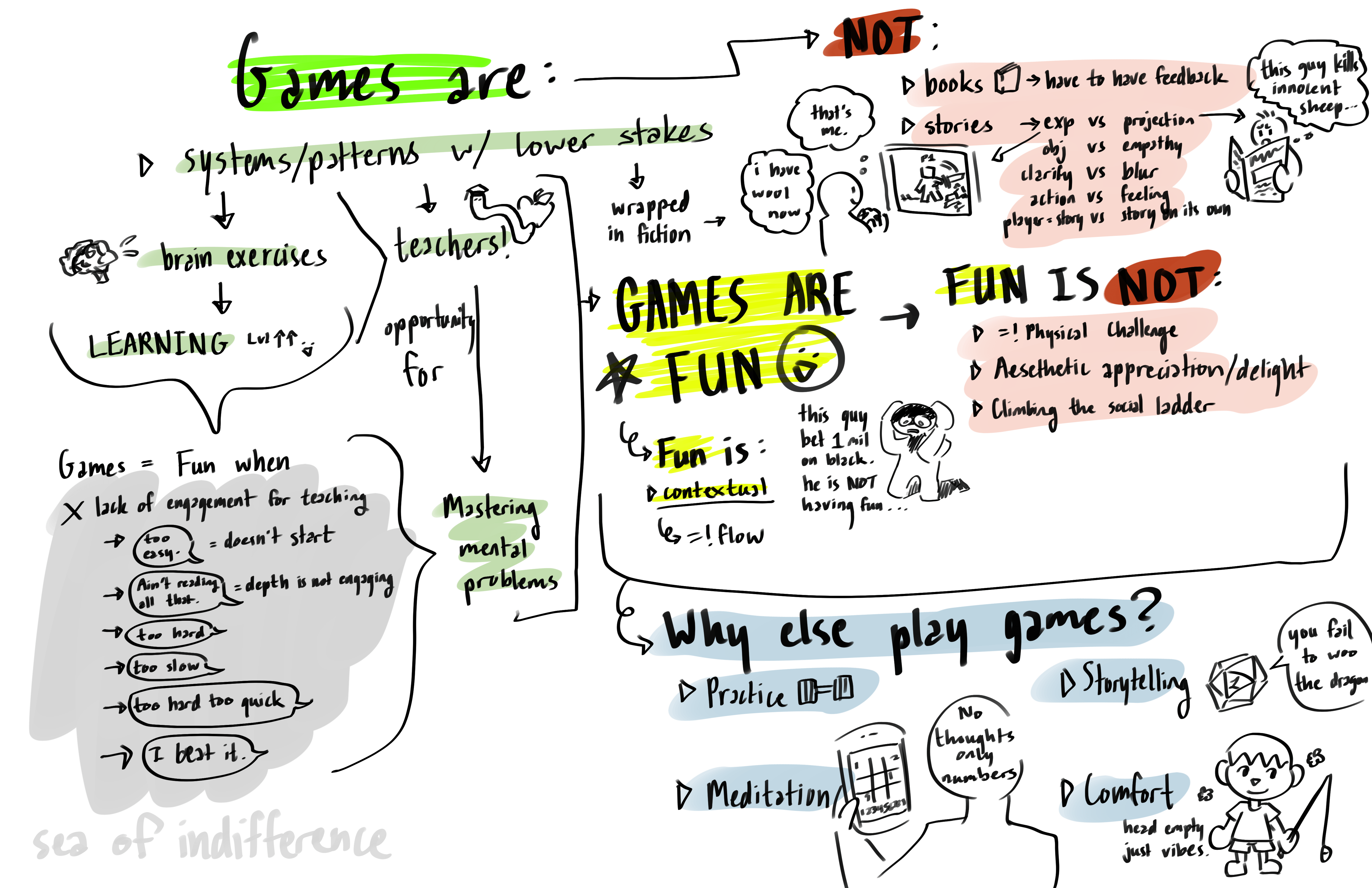 Sketchnote: What Games Are and Aren’t – Jenny – The Mechanics of Magic