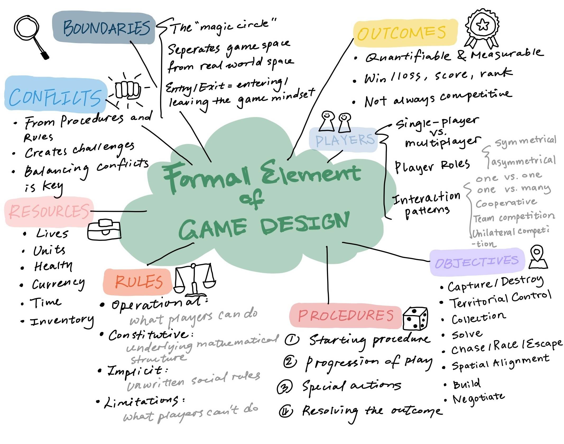 Mindmap: Formal Elements – The Mechanics of Magic