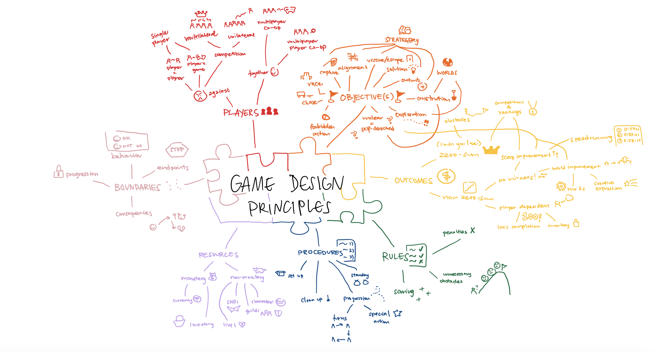 Mind Map – Candy – The Mechanics of Magic