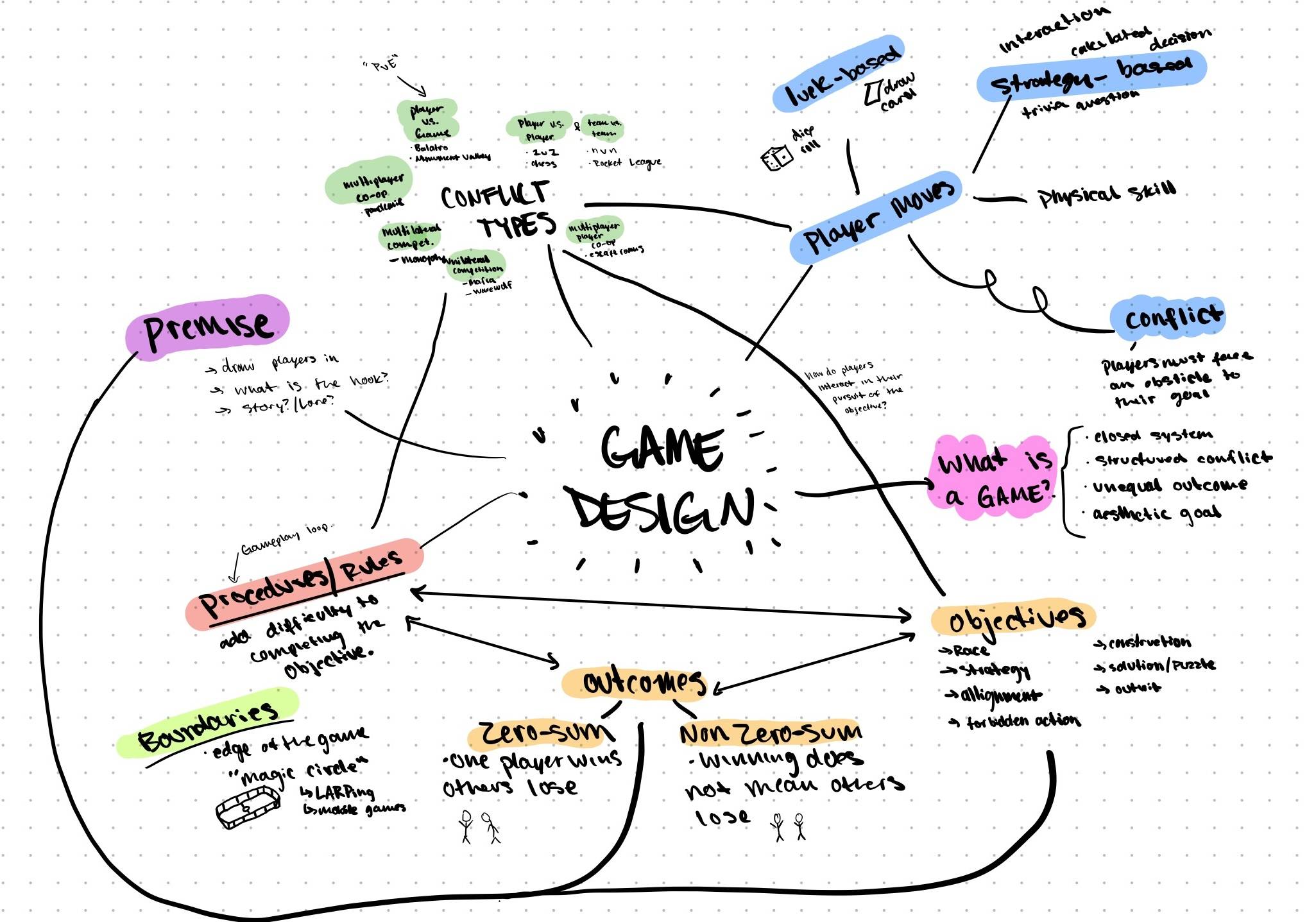Jack Ryan – Mind Map (Resubmission) – The Mechanics of Magic
