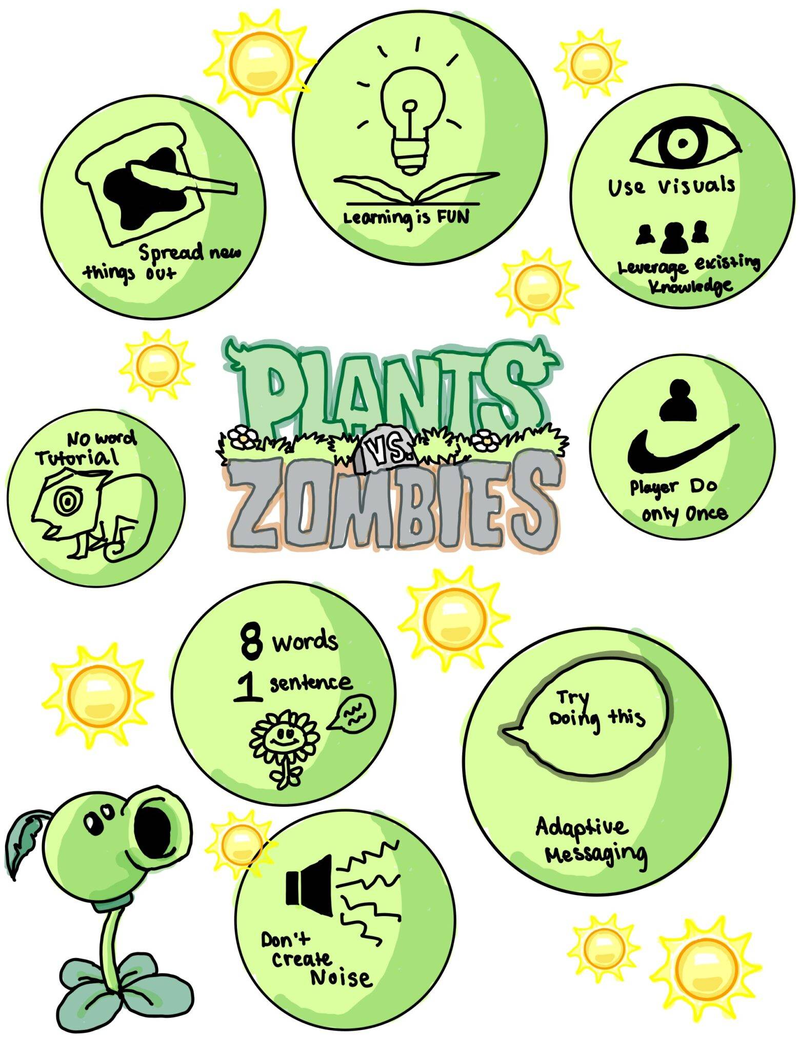 Sketchnote: Onboarding in Plants vs Zombies – The Mechanics of Magic