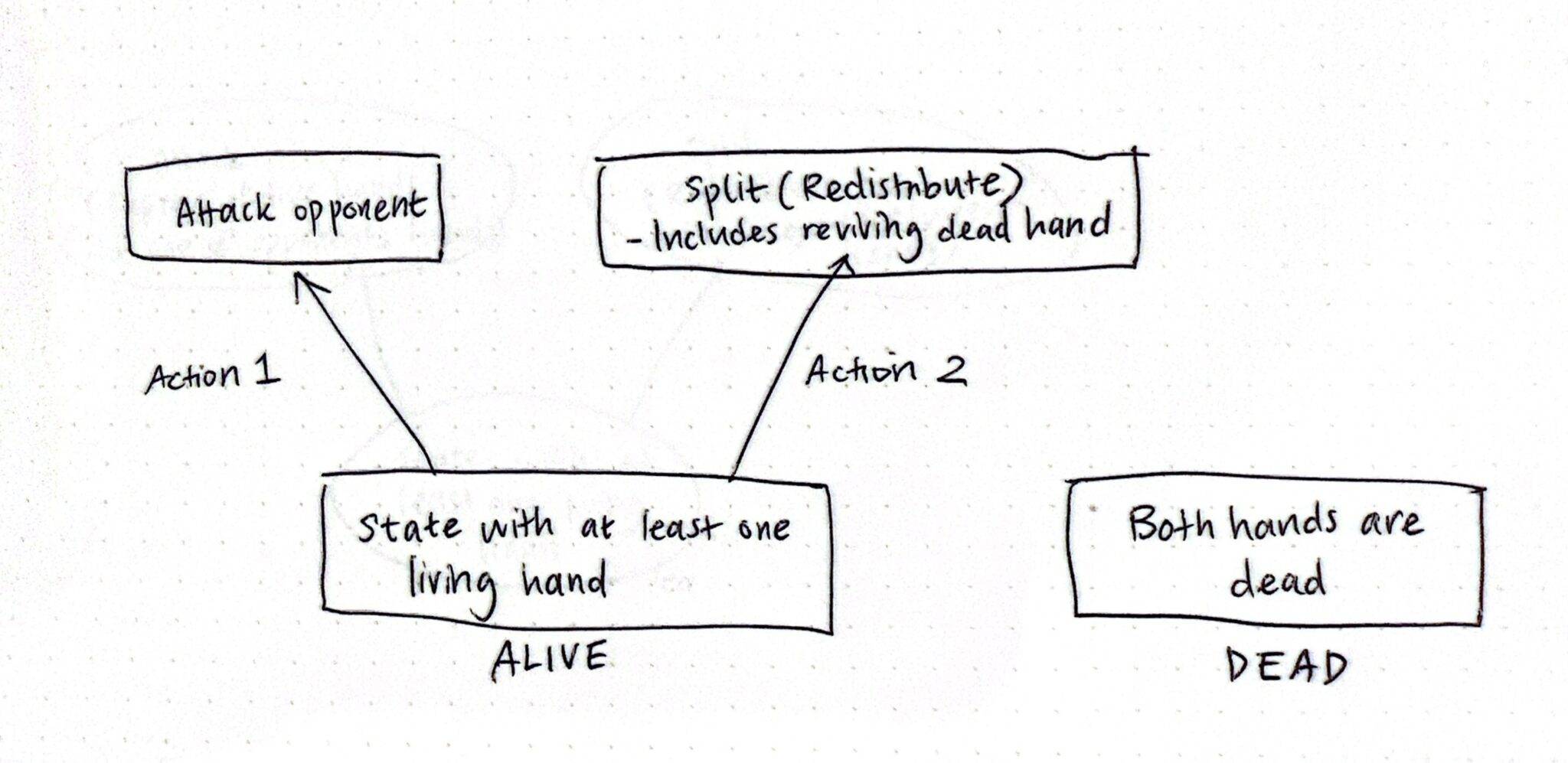 Games, Design and Play: Elements (Evelyn Hur) – The Mechanics of Magic