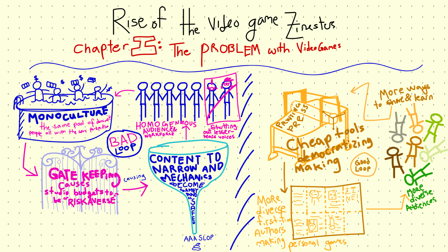 Zinester Sketchnote – The Mechanics of Magic