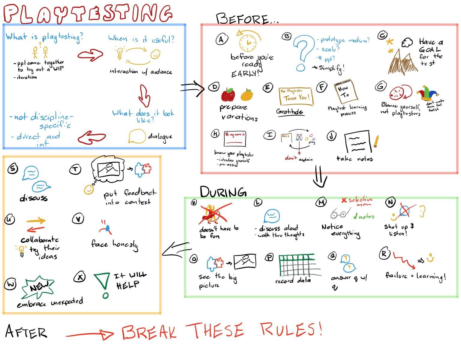 Sketchnote: Playtesting formally – The Mechanics of Magic