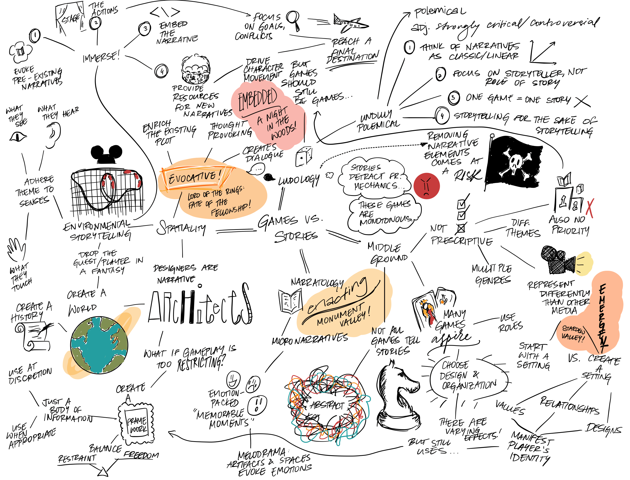 Mindmap: Narrative Architecture – The Mechanics of Magic