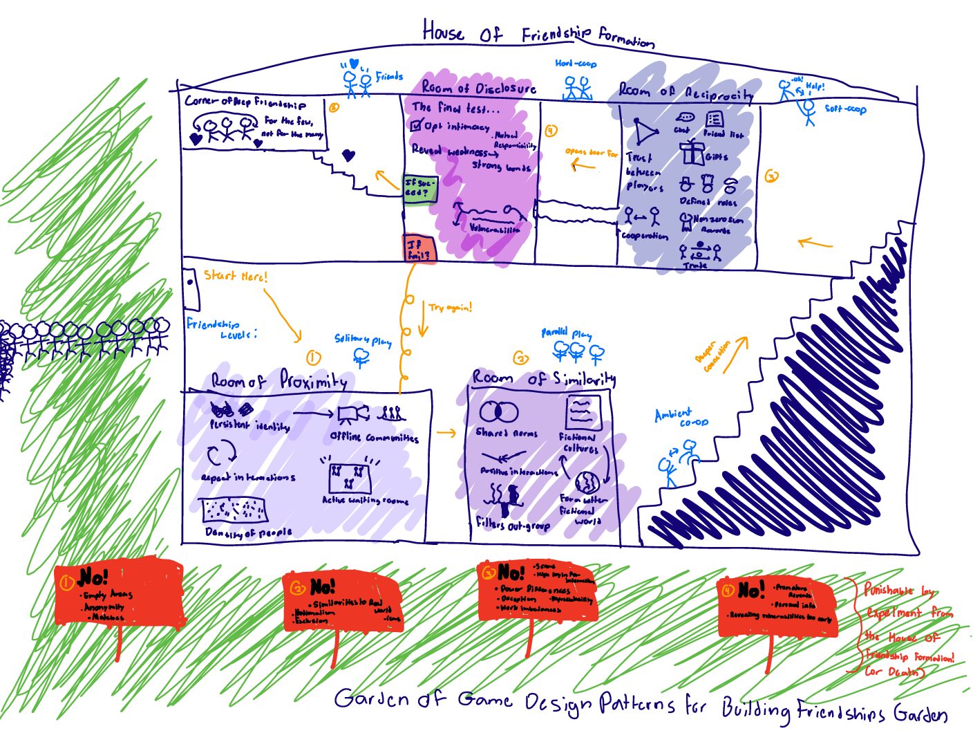 Mayowa – Sketchnote: Game Design Patterns for Building Friendships ...